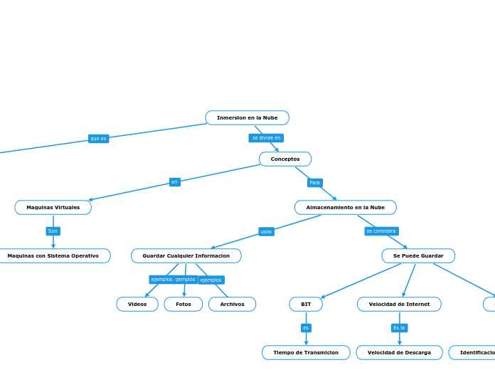 Inmersion en la Nube - Mind Map